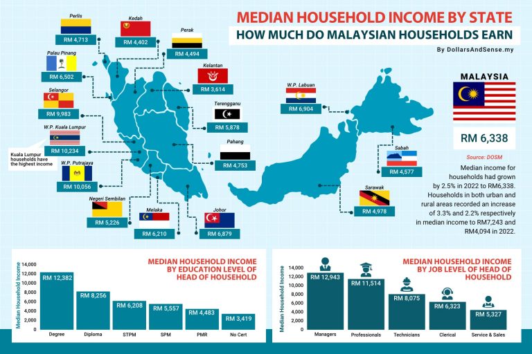 Median Household Income By State: How Much Do Malaysian Households Earn ...
