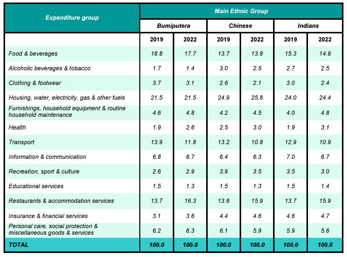What Is The Average Household Expenditure In Malaysia? – DollarsAndSense.my