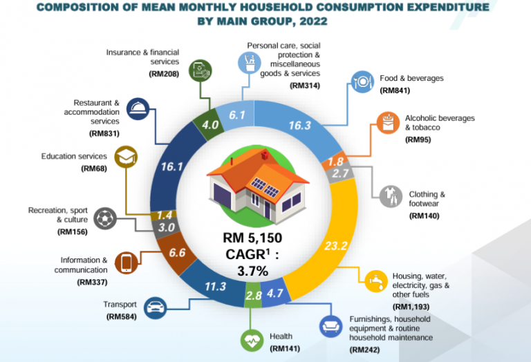 What Is The Average Household Expenditure In Malaysia? – DollarsAndSense.my