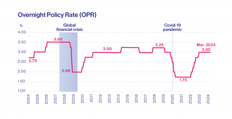 Understanding The Overnight Policy Rate (OPR) And How It Impacts Your ...