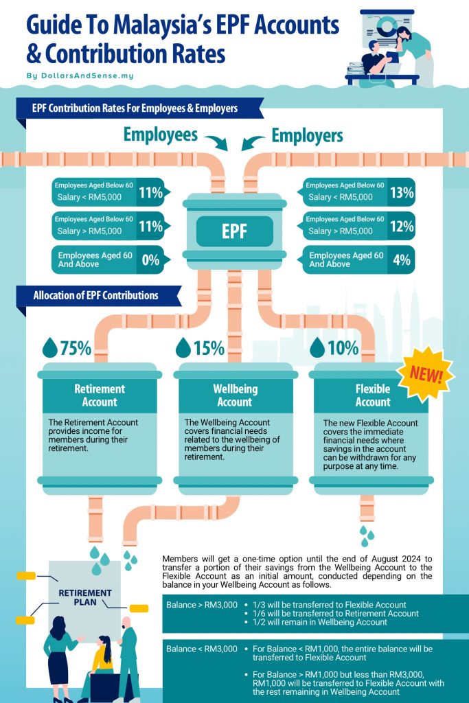 Retirement Account, Wellbeing Account, Flexible Account: Guide To ...